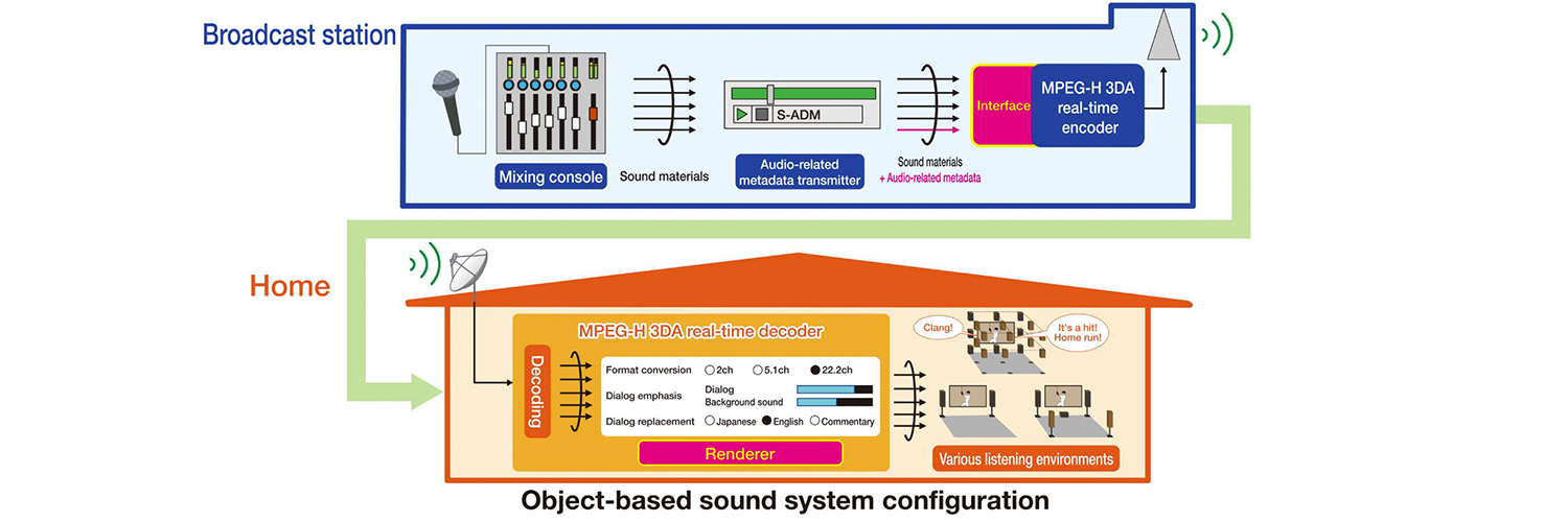 Object-Based Audio & MPEG-H 3D – Tom Burge Sound
